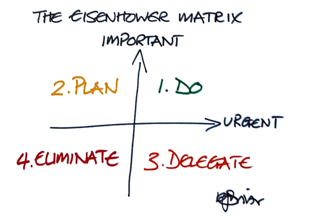 Thinking tools: the Eisenhower Matrix - Thinking Alliance